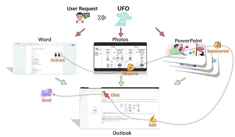 [Python] UFO: A UI-Focused Agent for Windows OS Interaction