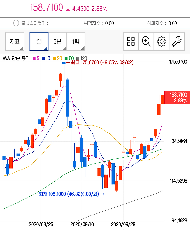 미국 나스닥100지수 3배 반영 ETF QQQ SQQQ 사상 최고 최저가 기록