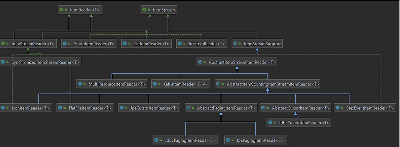 Spring Batch 서버 개발(2) - ItemReader 와 Bulk Insert처리