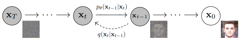 [논문] Denoising Diffusion Probabilistic Models (Neurips 2020)