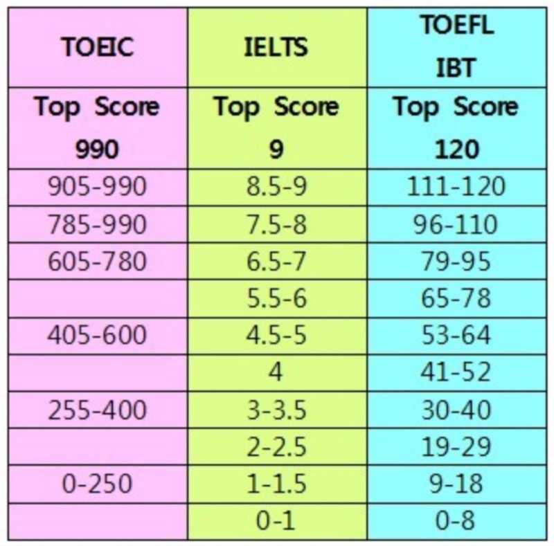 토플(TOEFL, IBT), 토익(TOEIC), 아이엘츠(IELTS) 점수 비교 및 각국 HEAD OFFICE