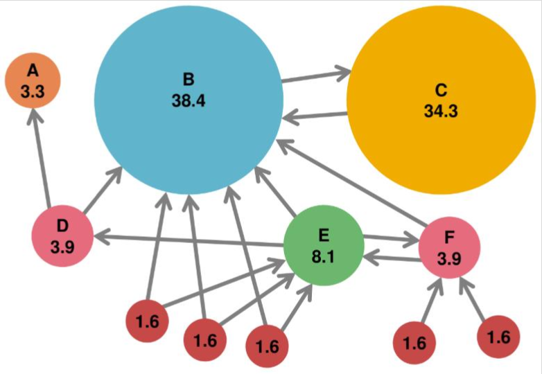 [hadoop] 하둡 PageRank 알고리즘 개념과 MapReduce를 이용한 실습