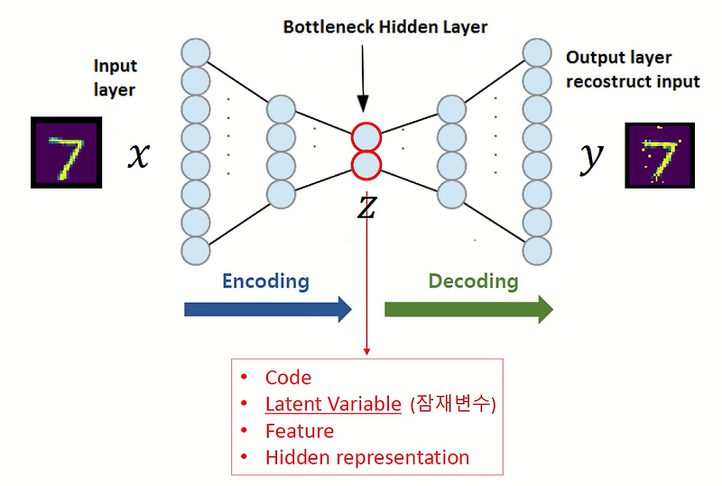 Autoencoder