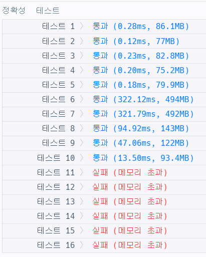 프로그래머스) 부대복귀 — Izzy's blog