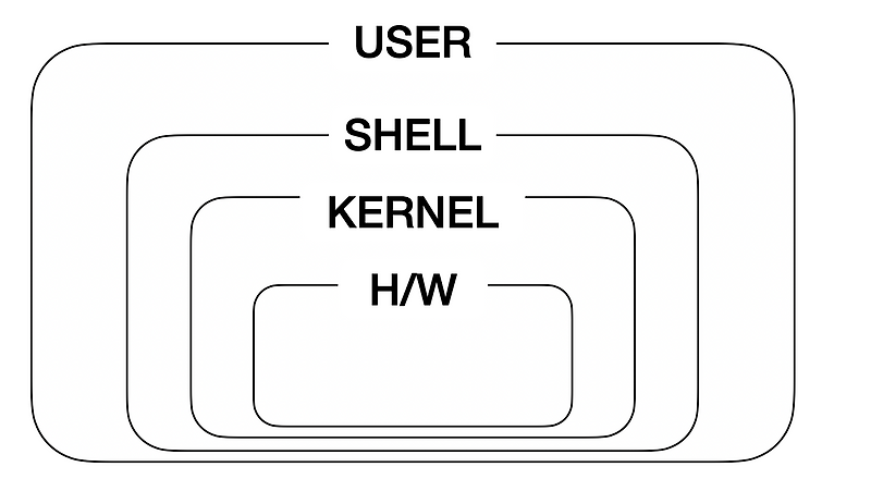 [KERNEL] Linux Structure
