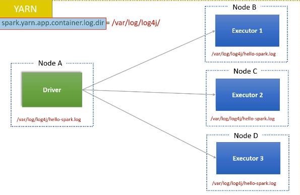 Spark: log4j 사용하기, log4j properties 설정