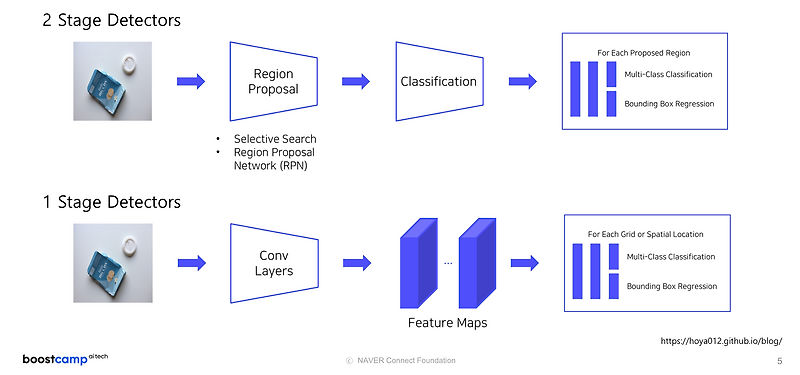 [CV] Object Detection 1stage detectors