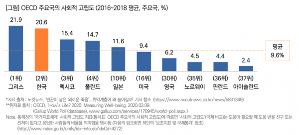 한국의 사회적 고립도, OECD 주요 37개국 중 최상위권!