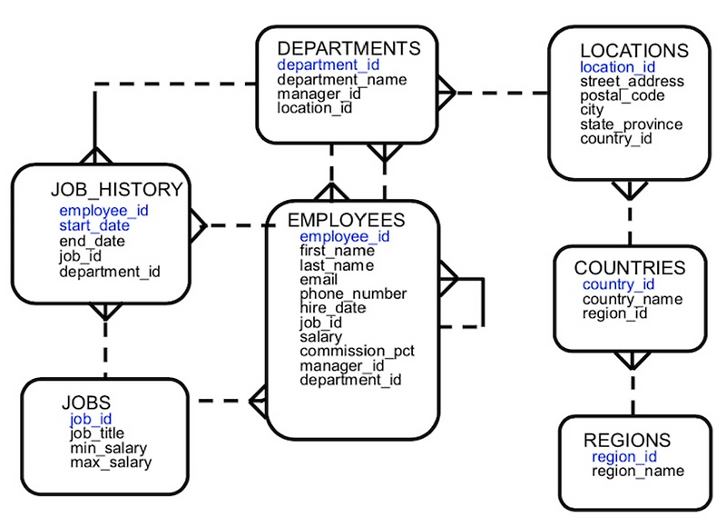 ERD (Entity-Relationship Diagram) — All about IT