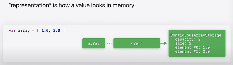 Ios Swift 8 Wwdc2024 정리 2 Explore Swift Performance Memory Layout Value Copying 소유권