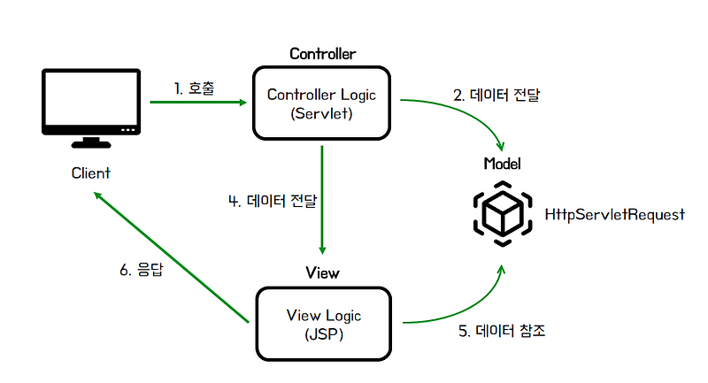 [Servlet] 서블릿으로 MVC 패턴 구현하기 — 미 개발 구역