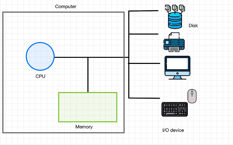 [OS] 02. System Structure & Program Execution
