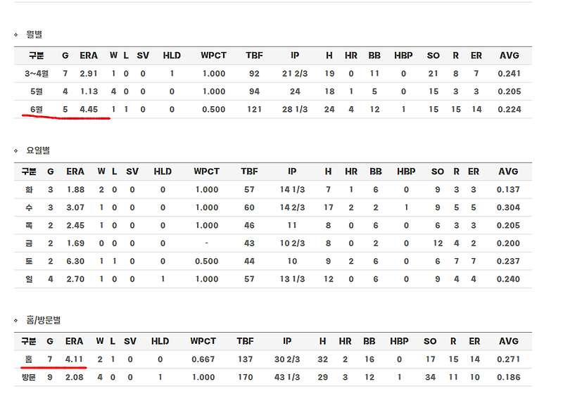 2023년 7월 4일 KBO 국야 분석 LG vs KT