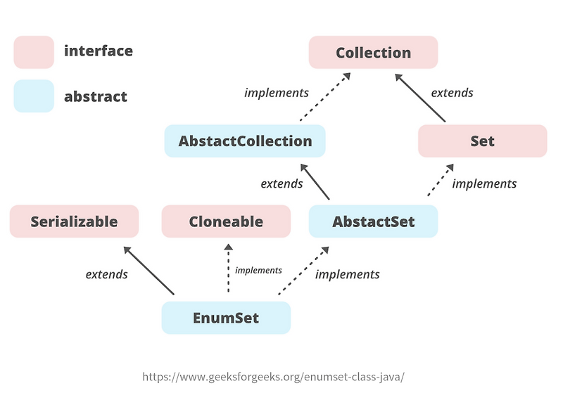 이펙티브 자바 Item 36- 비트 필드 대신 EnumSet을 사용하라 :: 그냥혀유