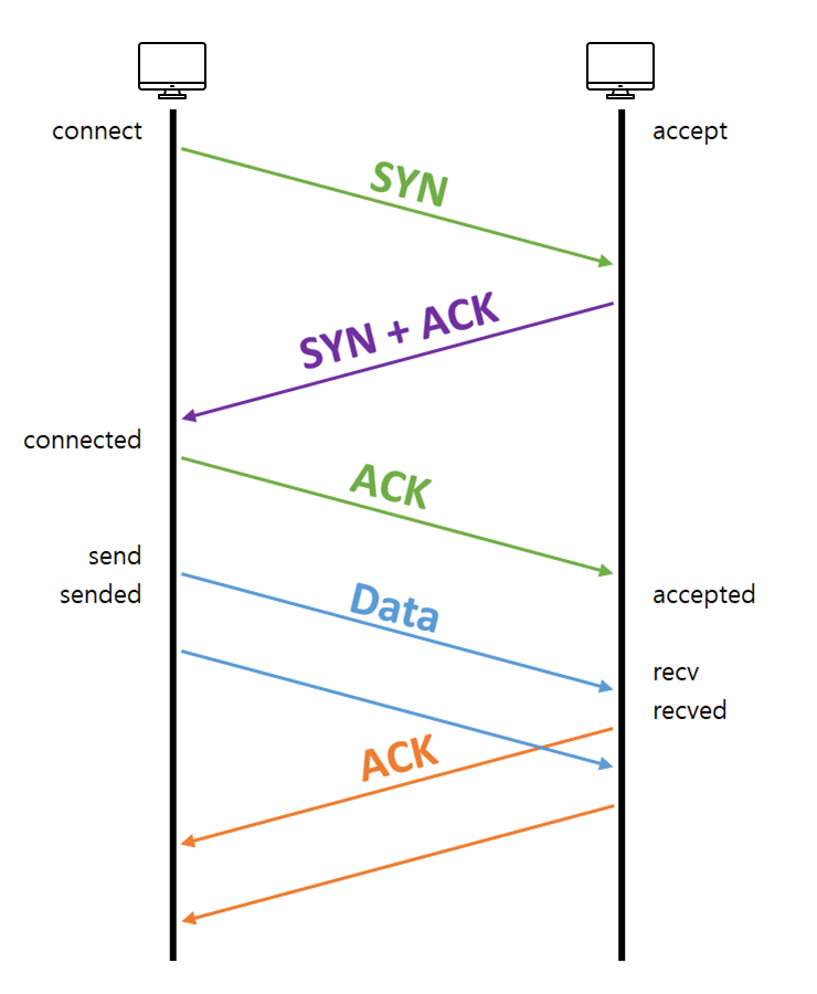 8. 3-Way Handshaking