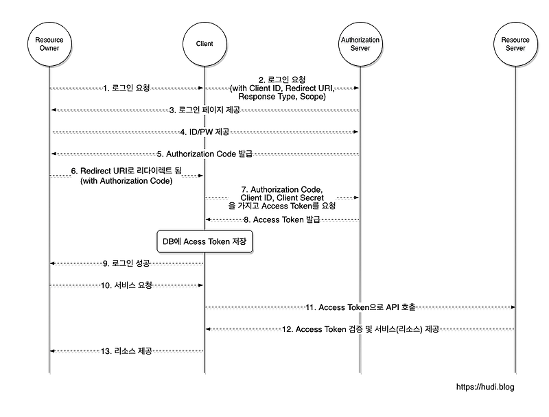 [Web] 인증 방식 — K.Back-end