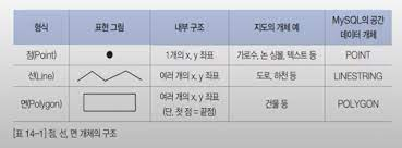 MySQL + 공간 데이터 — Data Analyst Hwang