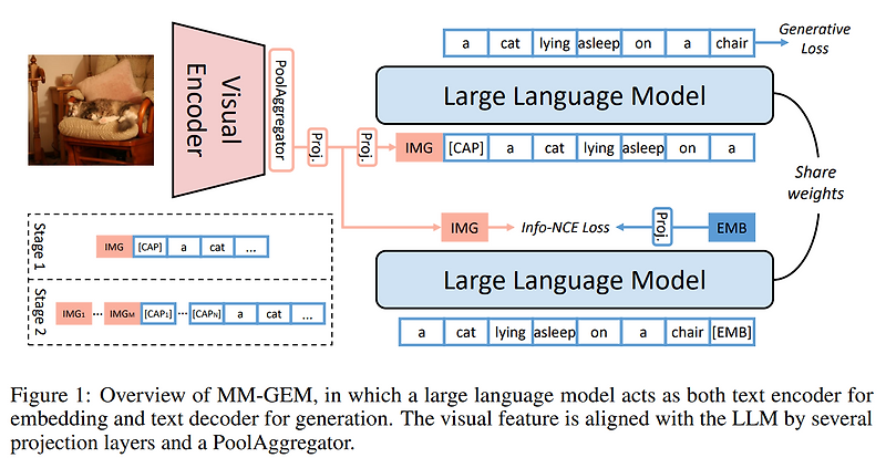 Embedding + Generation Model 사전 논문 조사4 - Multi-modal Generative Embedding Model, Self-Retrieval