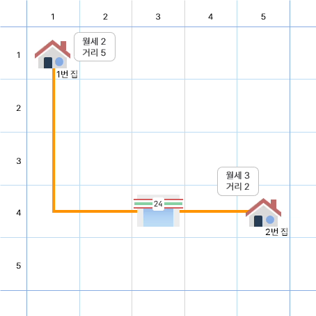 [BOJ/Gold 5] 백준 31849 편세권(C++, Java) — 보단잉의 블로그