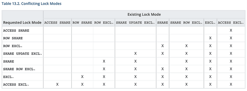 [DB] Lock 이해하기