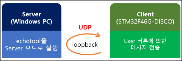 [STM32F746G-DISCO] UDP echo client 테스트