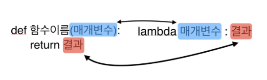 [Python] 람다식, lambda로 sorted key 정하기