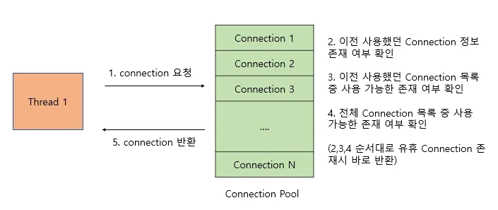 [Java] HikariCP | Database Connection Pool — hyoding