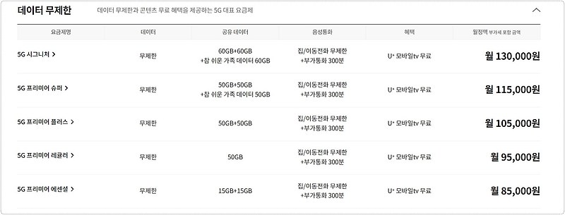 LGU플러스 5G 요금제 완벽 정리