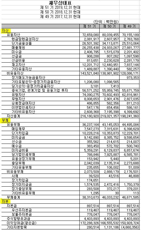 기업분석하기 재무제표 포괄손익계산서