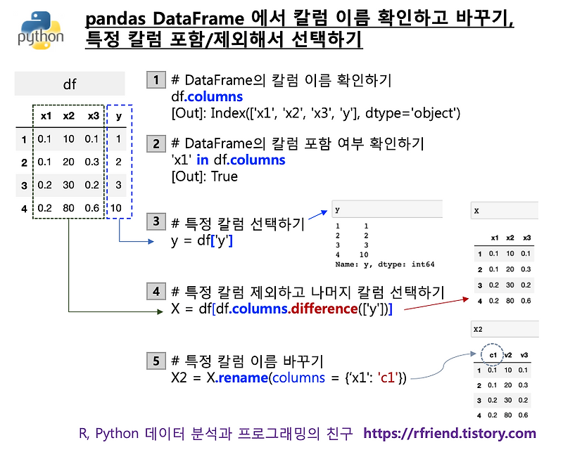 R Python 분석과 프로그래밍의 친구 By R Friend Python Pandas Dataframe 내 칼럼