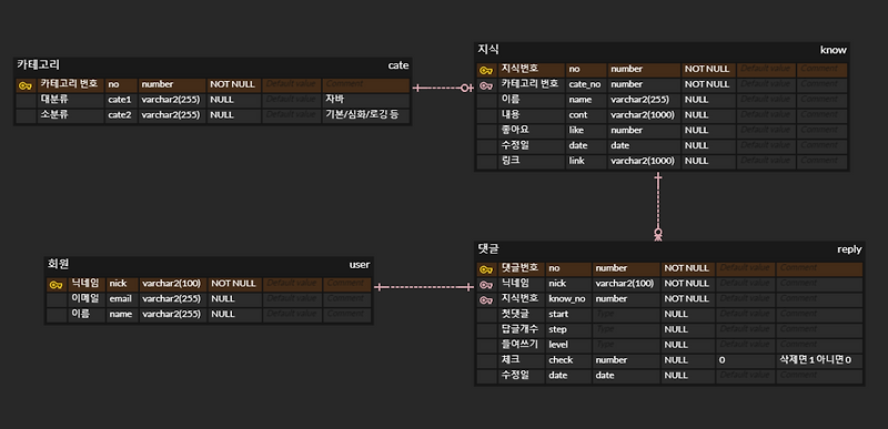 [MySQL] ERD를 활용한 테이블 생성