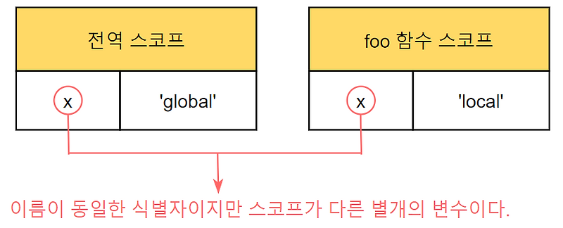 [JavaScript] 스코프(scope), 렉시컬 환경(lexical environment), 스코프 체인(scope chain)