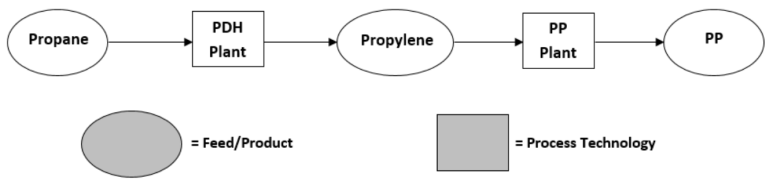 CATOFIN Process 이해 및 OLEFLEX와의 비교