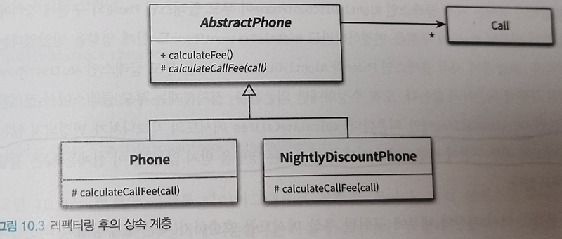 [오브젝트] 10장. 상속과 코드 재사용 - Nahwasa
