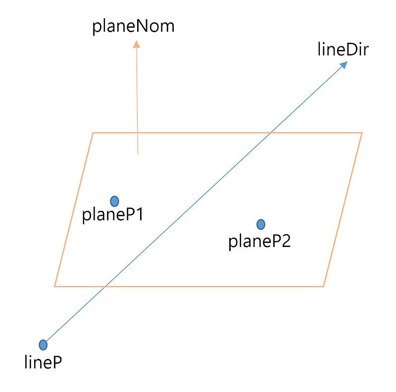직선 평면 교차점(Line Plane Intersection)