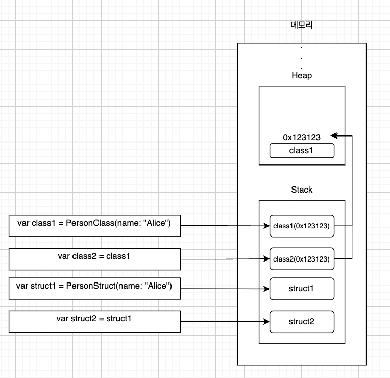 Swift - Struct와 Class 선택과 차이점