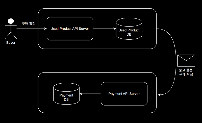 [DDD] 연습은 끝났다, DDD와 MSA 실전 여행기 - 6 [마이크로 서비스의 신뢰성 확보 WITH Transactional ...