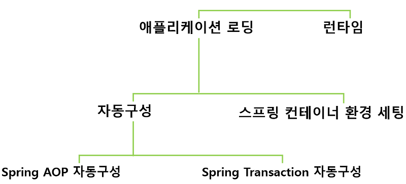 Spring AOP 4편 (With Spring Transaction)