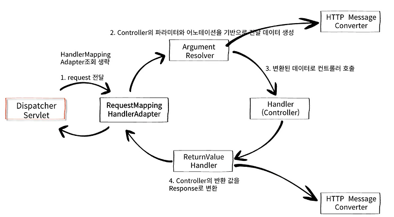 [Spring] Spring MVC, RequestMappingHandlerAdapter의 요청 및 응답 처리 과정 : ArgumentResolver ...