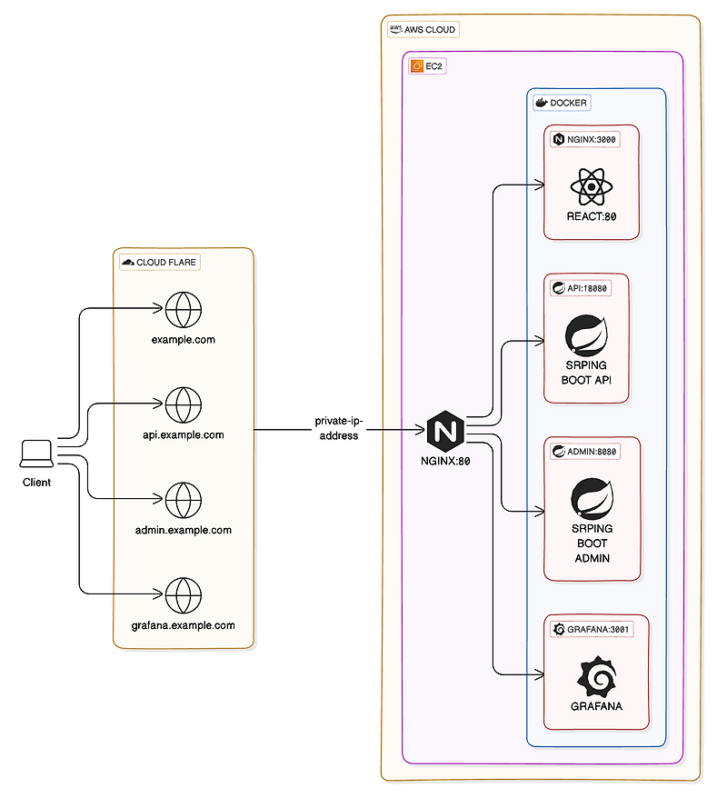 [Nginx] 서브 도메인(sub-domain)으로 라우팅하기 + https 적용