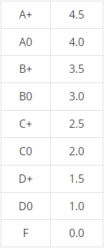 [BEAKJOON] 25206번 - 너의 평점은 (Java) — challduck