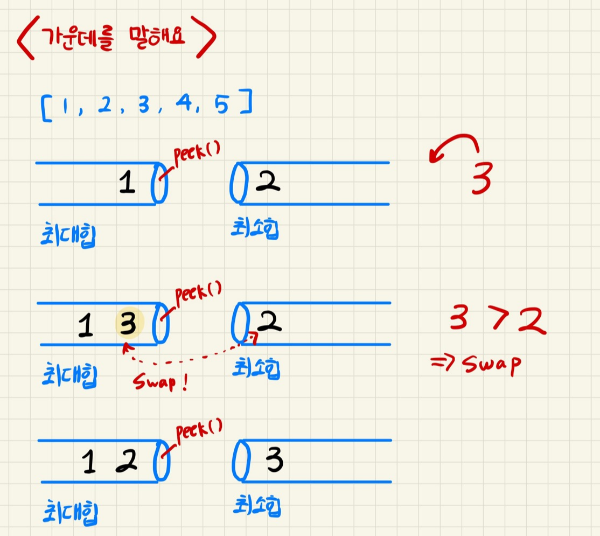 [backjoon] 백준 1655번 가운데를 말해요 (Python, Java풀이) — 고민보다 Go