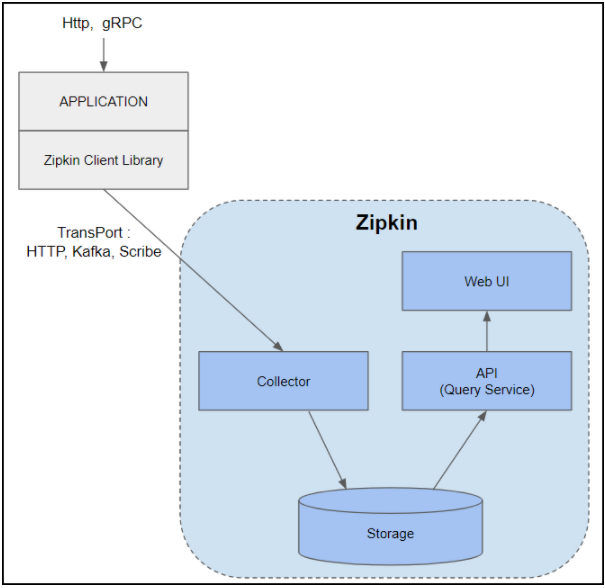 Zipkin과 Sleuth을 사용해보기 -1