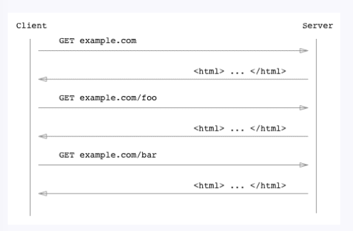 [React] SPA와 SSR, CSR