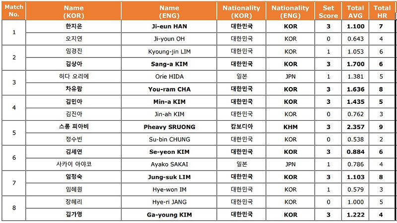 SK렌터카 월드챔피언십 LPBA 8강 대진표 및 16강 결과 2025