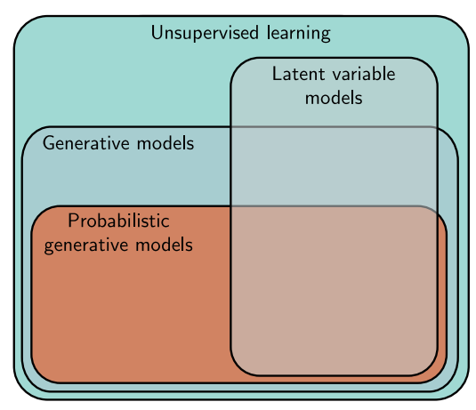 13. Unsupervised learning