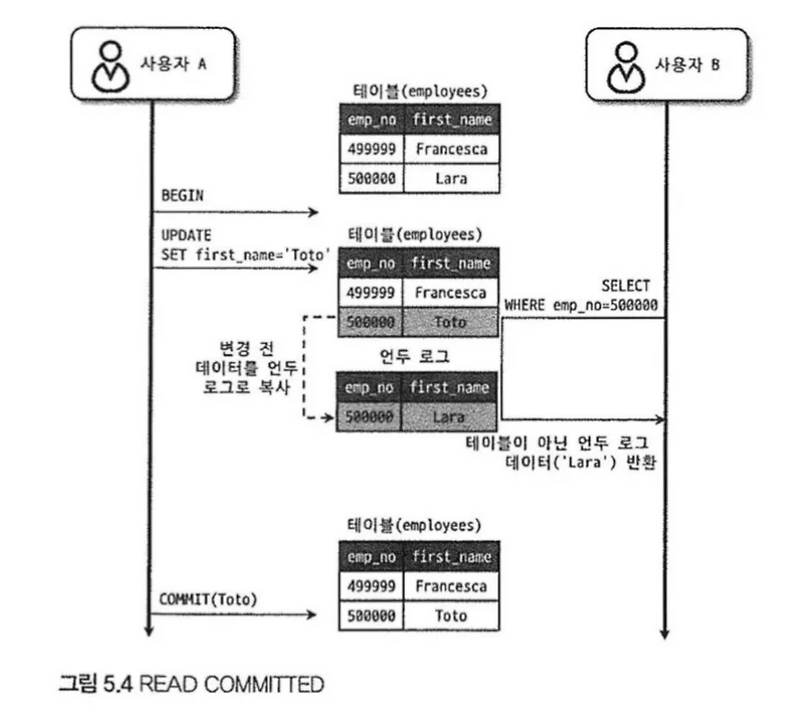 READ COMMITED와 REPEATABLE READ 비교