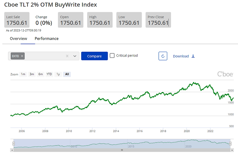 TLT와 TLTW의 장기 성과 비교