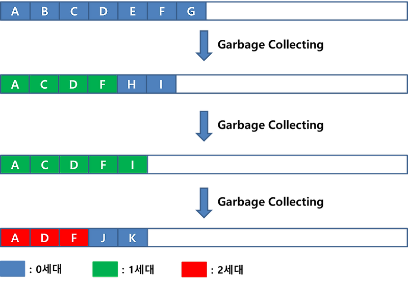 [C#] 가비지 컬렉터(Garbage Collector)