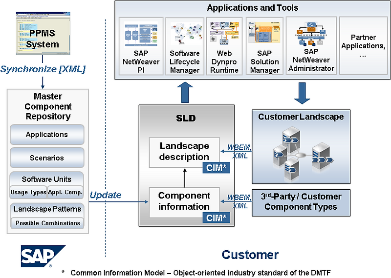 CIM과 SAP CR Content? :: Continue to Challenge